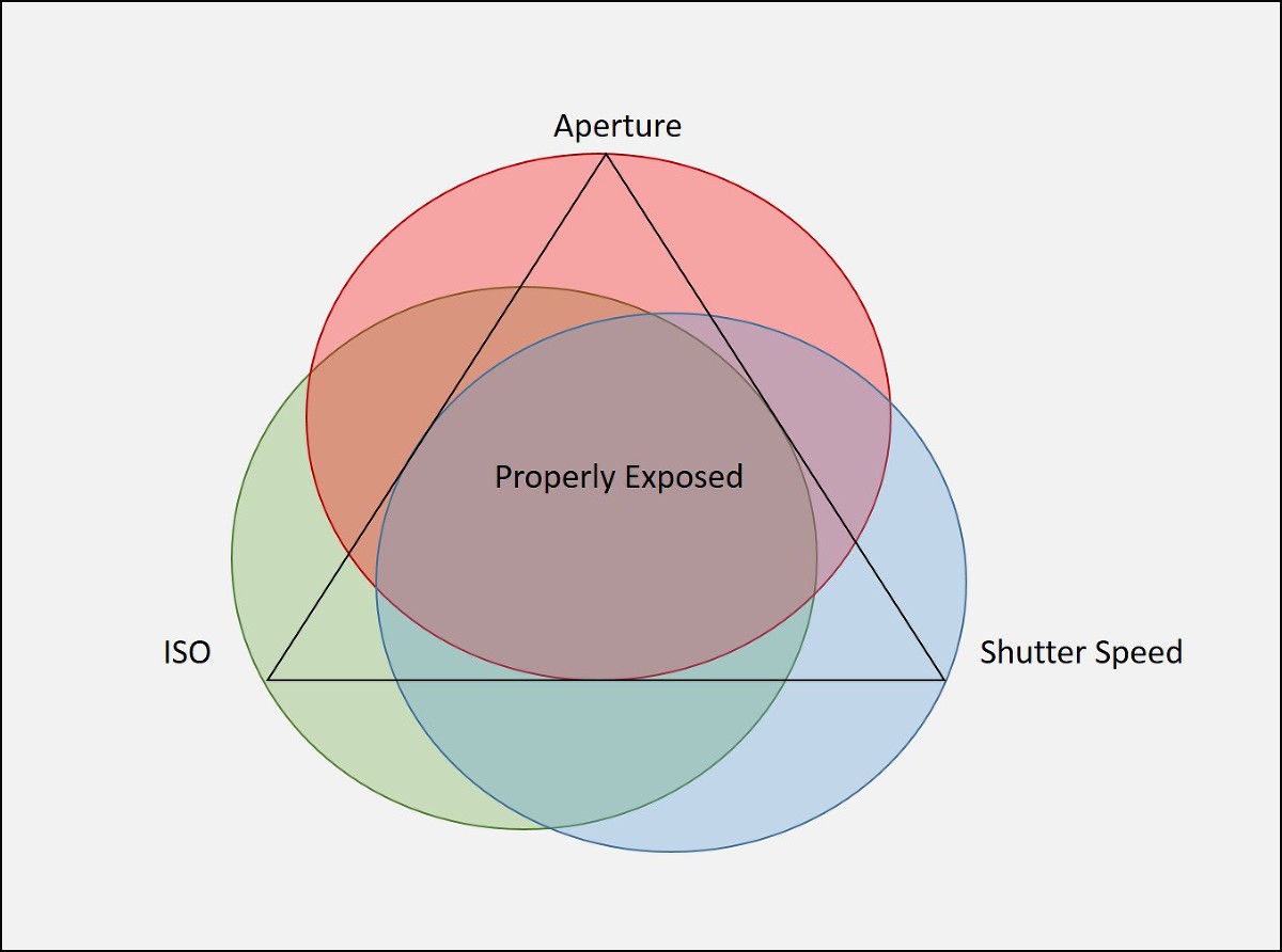 Lesson 3: Balancing Light – The Exposure Triangle: An Overview ...